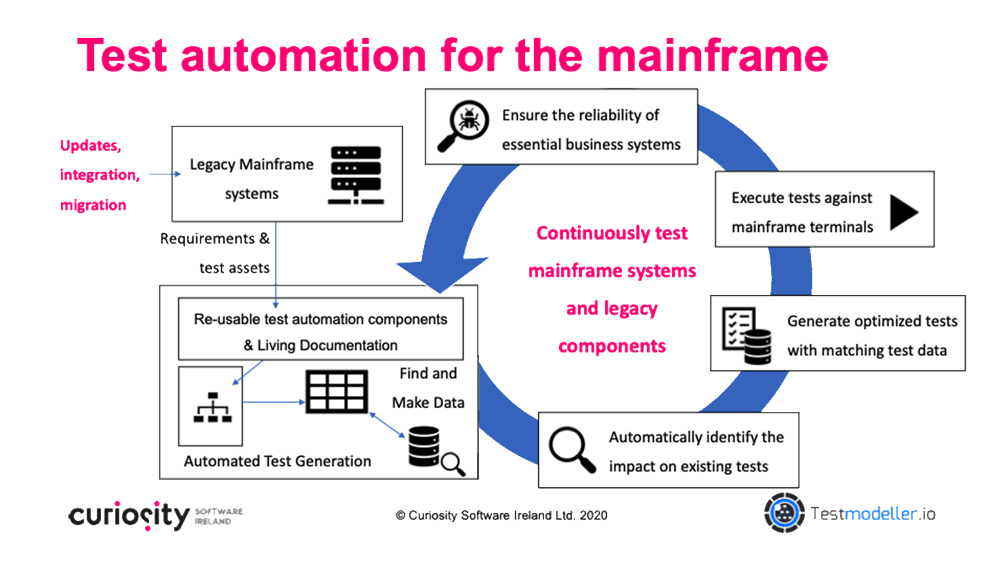 Mainframe Test Automation Reduce Time And Risk In Mainframe Projects